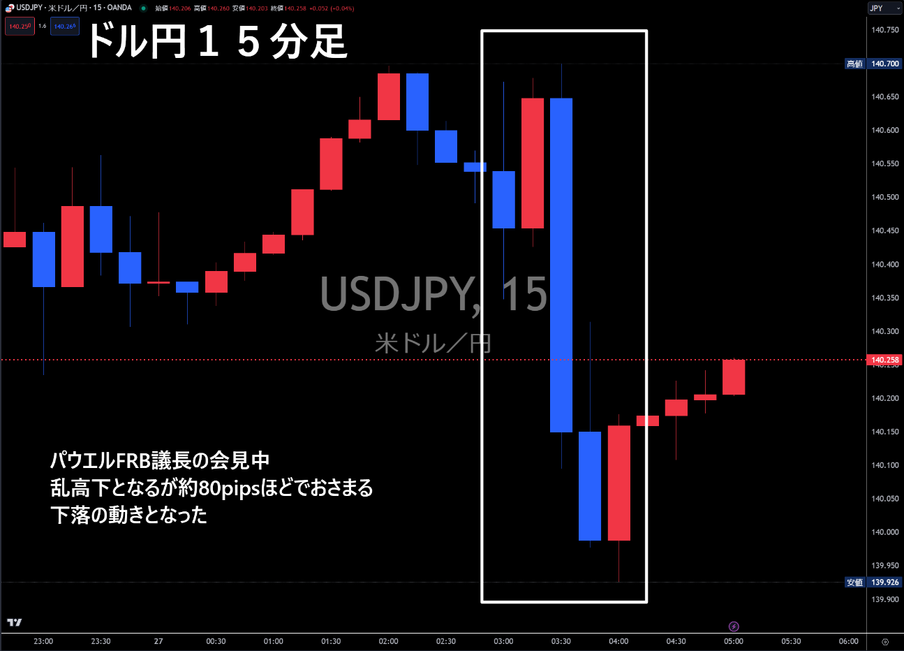 【FOMC速報】米国政策金利は0.25bp利上げ変更なし！ - FX外国為替Online