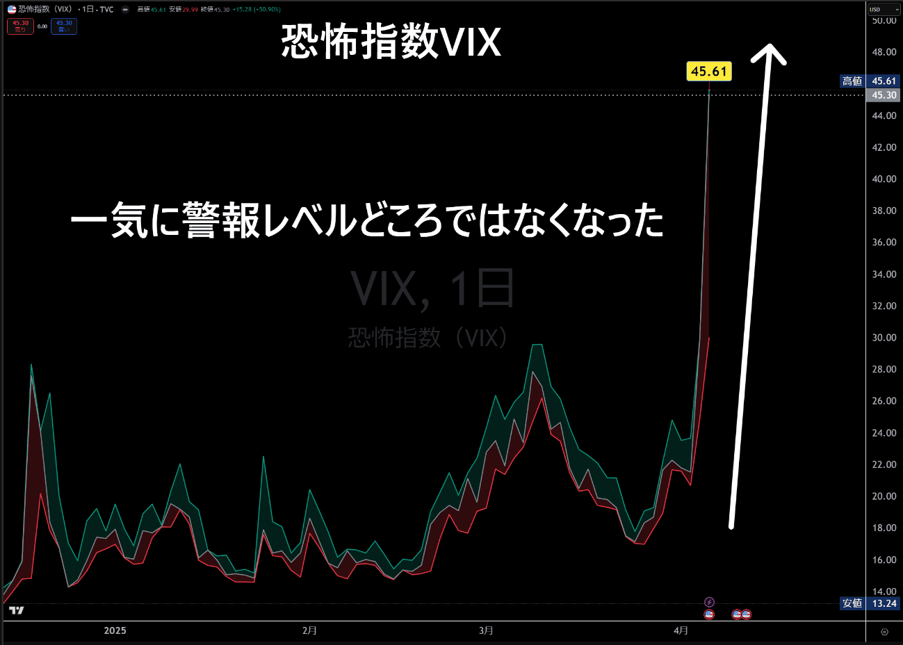 【FX為替相場見通し】恐怖指数VIXは一気に警報レベルを超える！ - FX外国為替Online